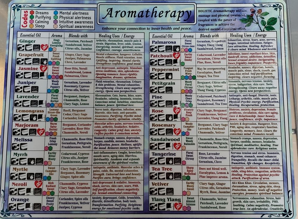 Aromatherapy Small Chart – Spiritually Rooted